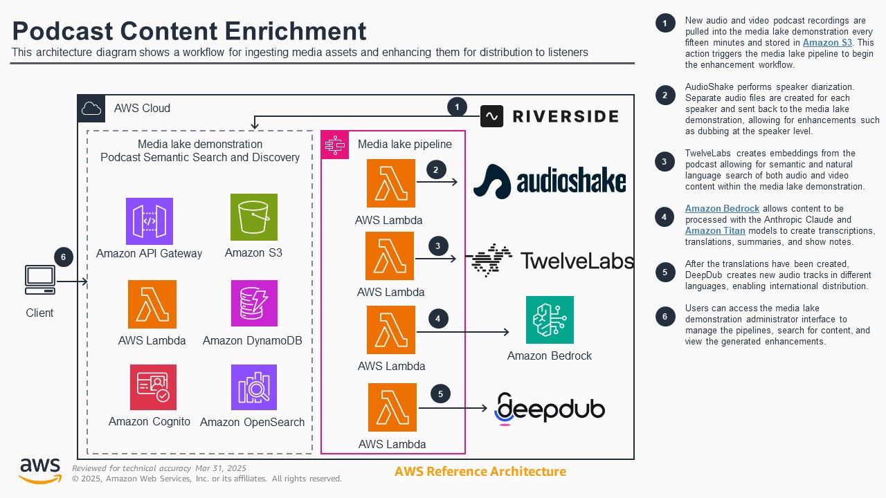 AWS at NAB 2025 Demos